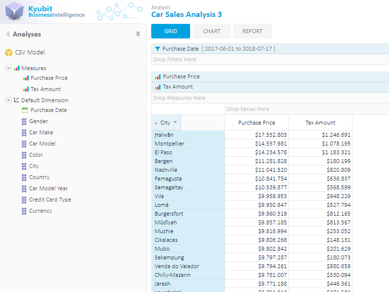 GeoAnalytics and Location Visualizations | KYUBIT Business Intelligence