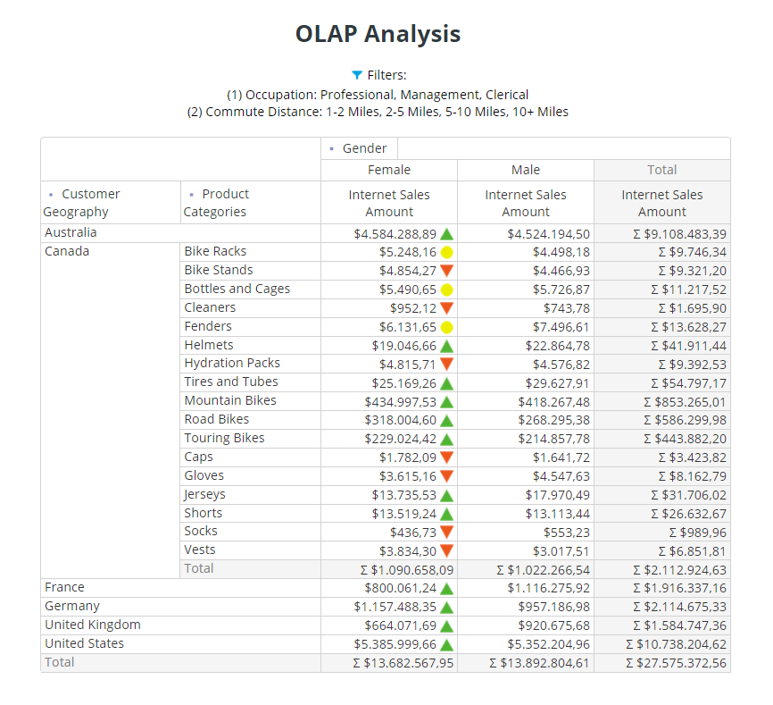 OLAP Reporting